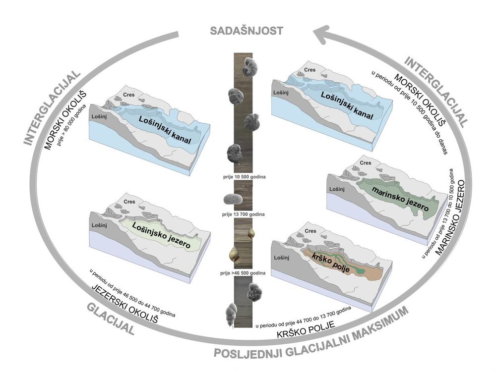Potopljeni dokazi okolišnih promjena