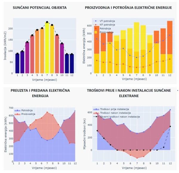 Solarni kalkulator: izračunajte isplativost izgradnje sunčane elektrane